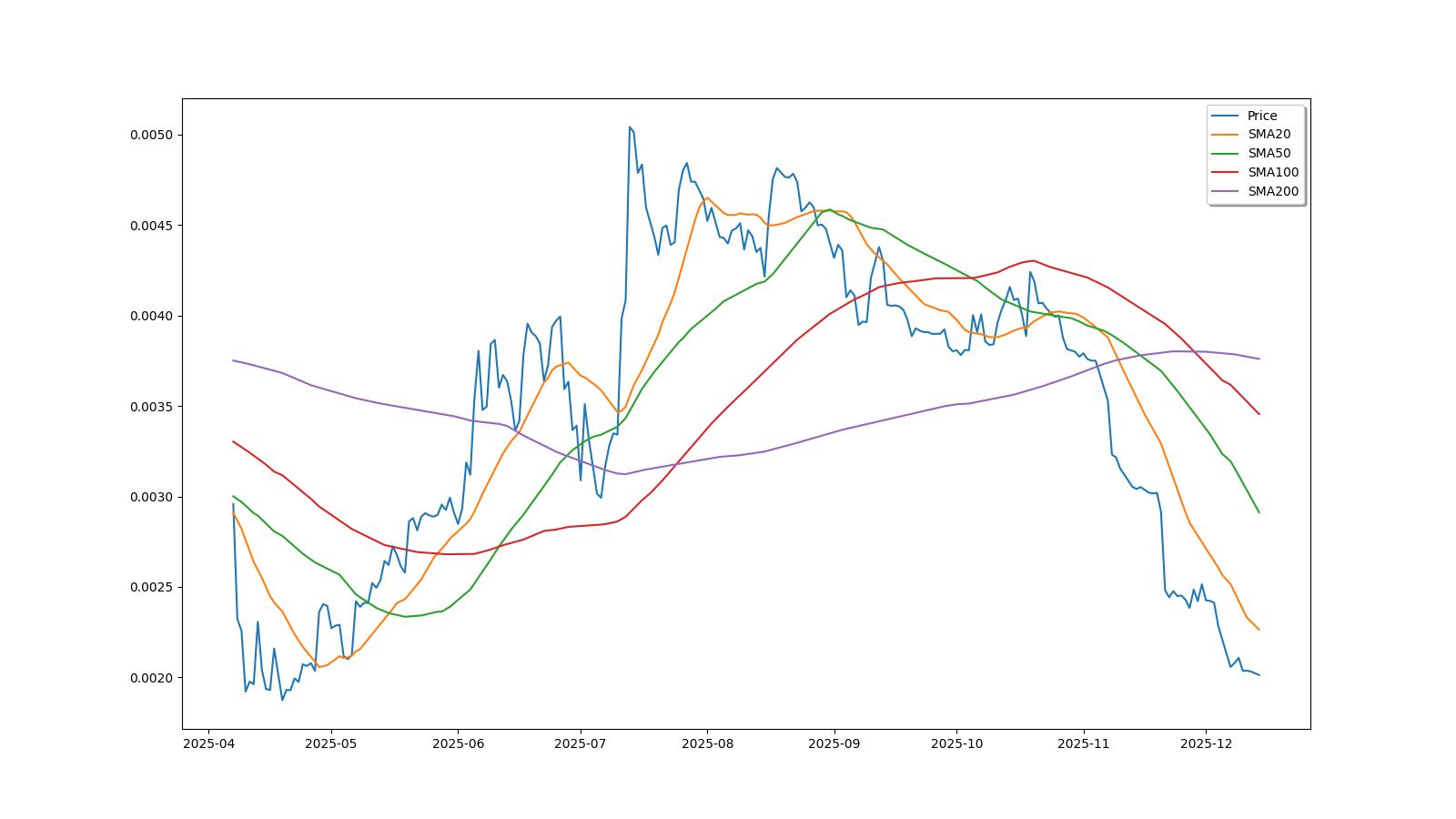 Dagger Simple Moving Averages