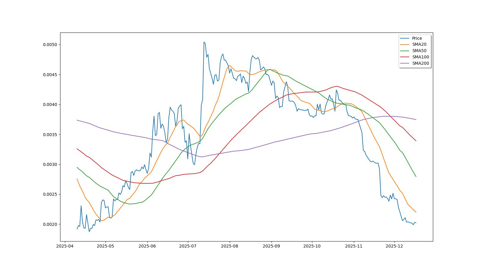 Dagger Simple Moving Averages