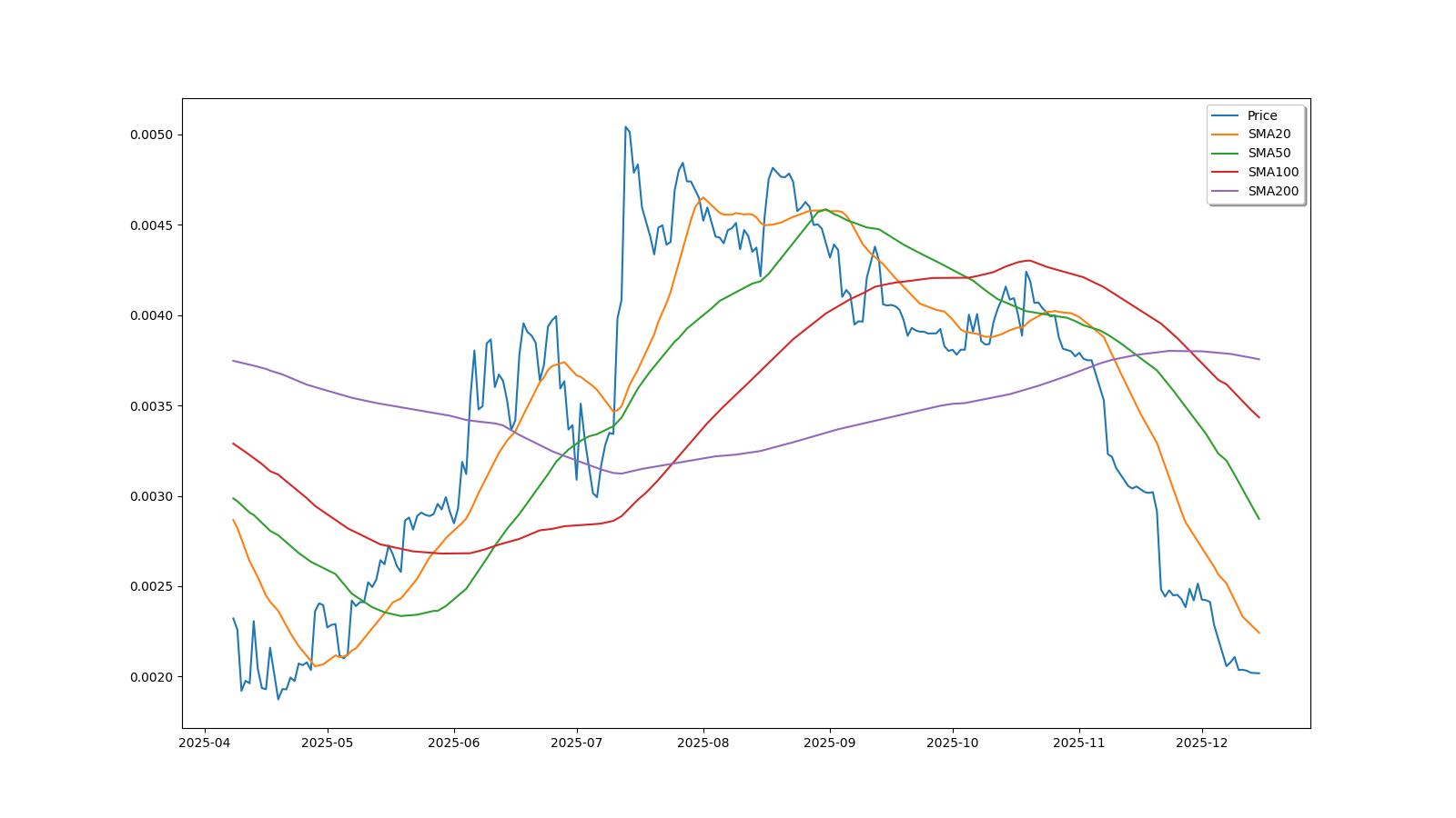 Dagger Simple Moving Averages