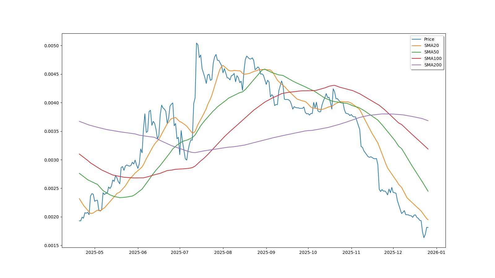 Dagger Simple Moving Averages