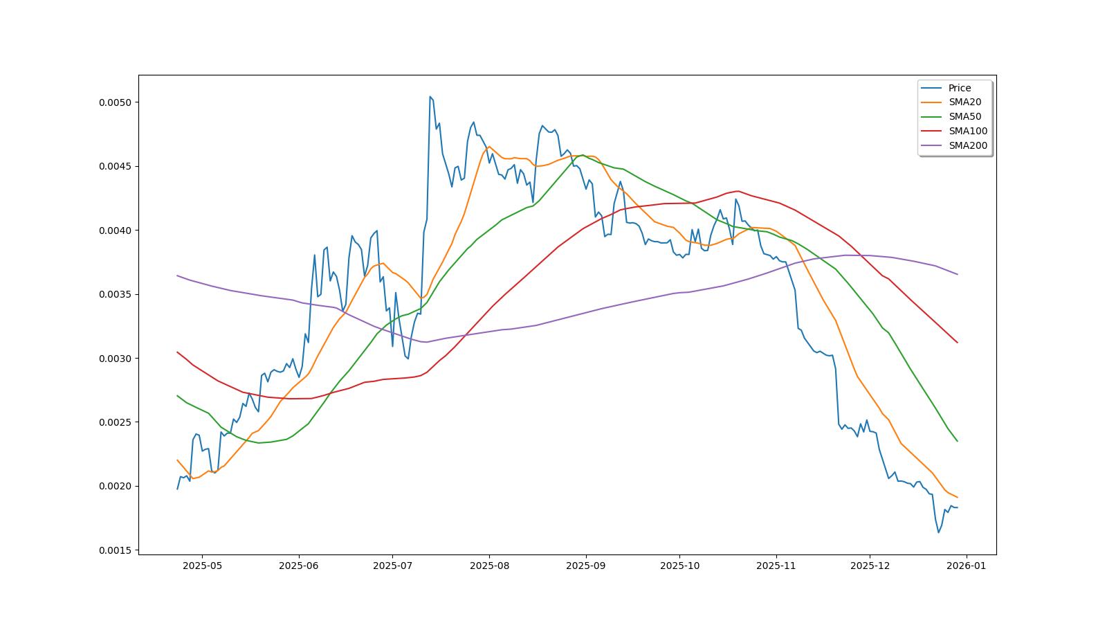 Dagger Simple Moving Averages