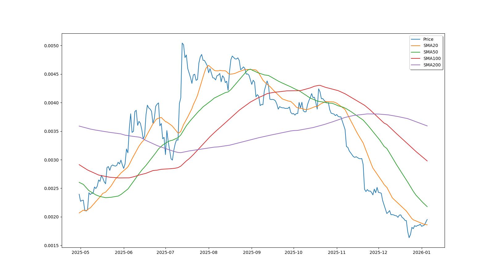 Dagger Simple Moving Averages