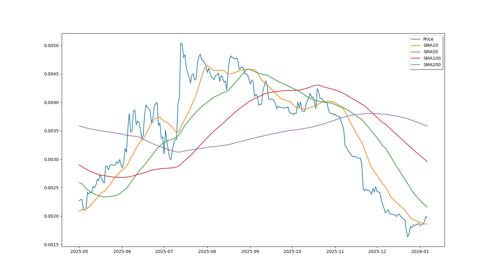 Dagger Simple Moving Averages