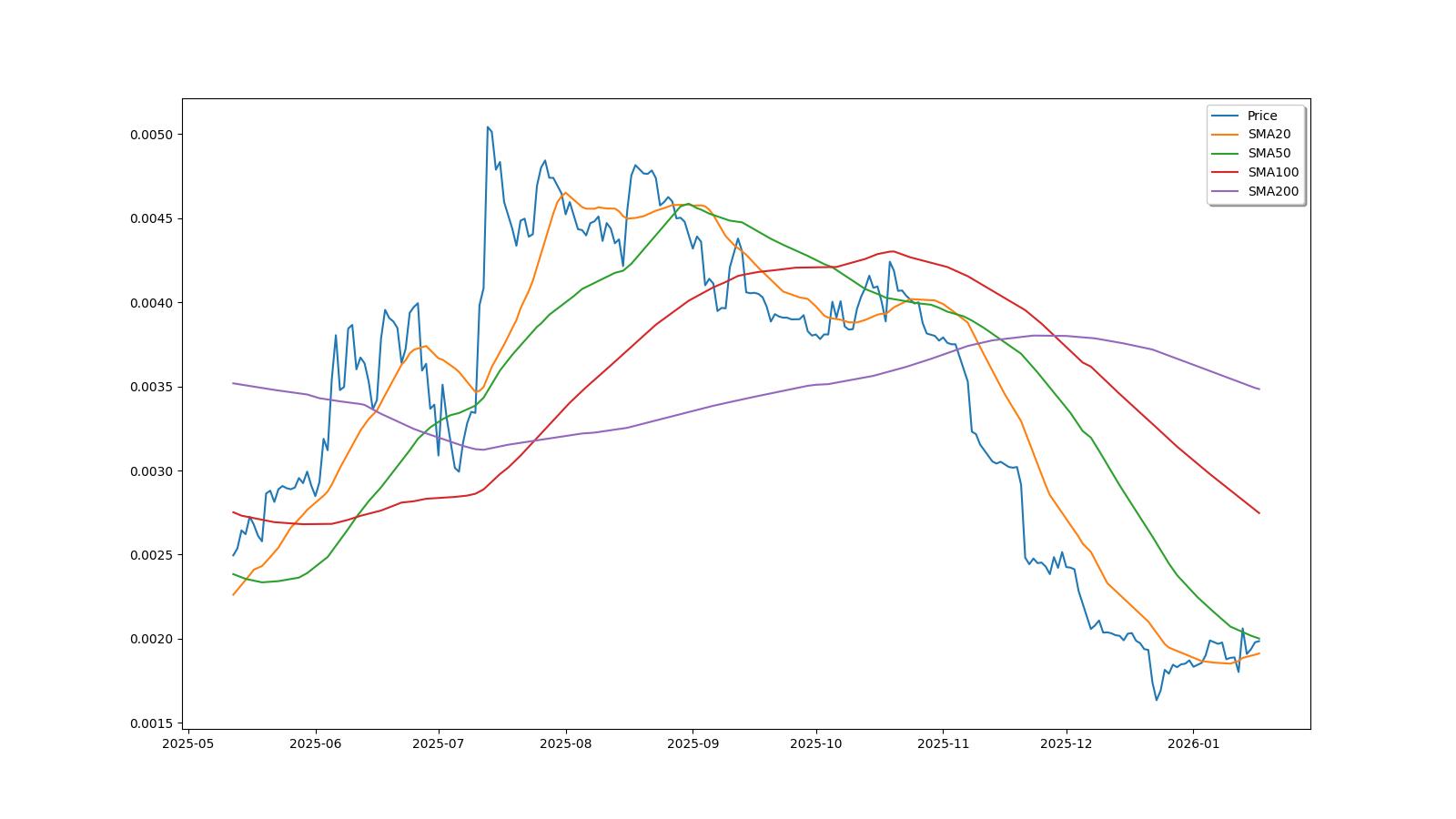 Dagger Simple Moving Averages