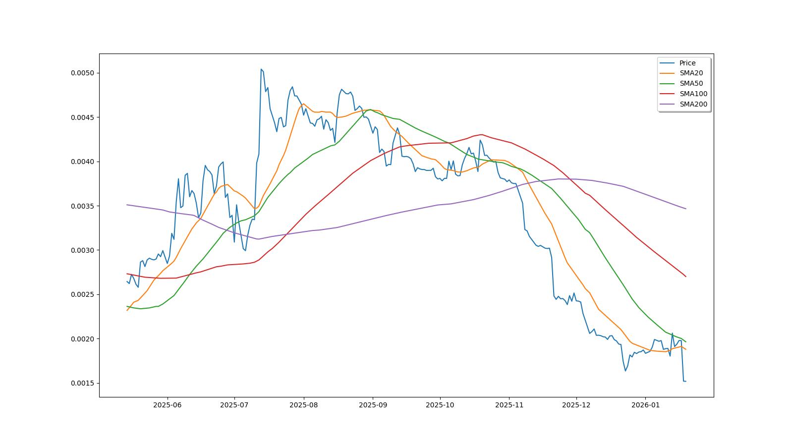 Dagger Simple Moving Averages