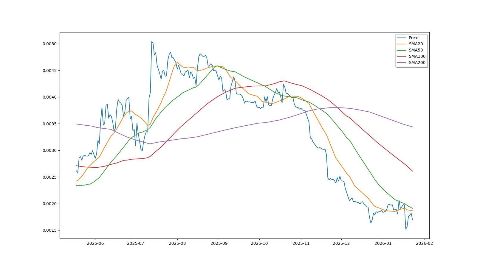Dagger Simple Moving Averages