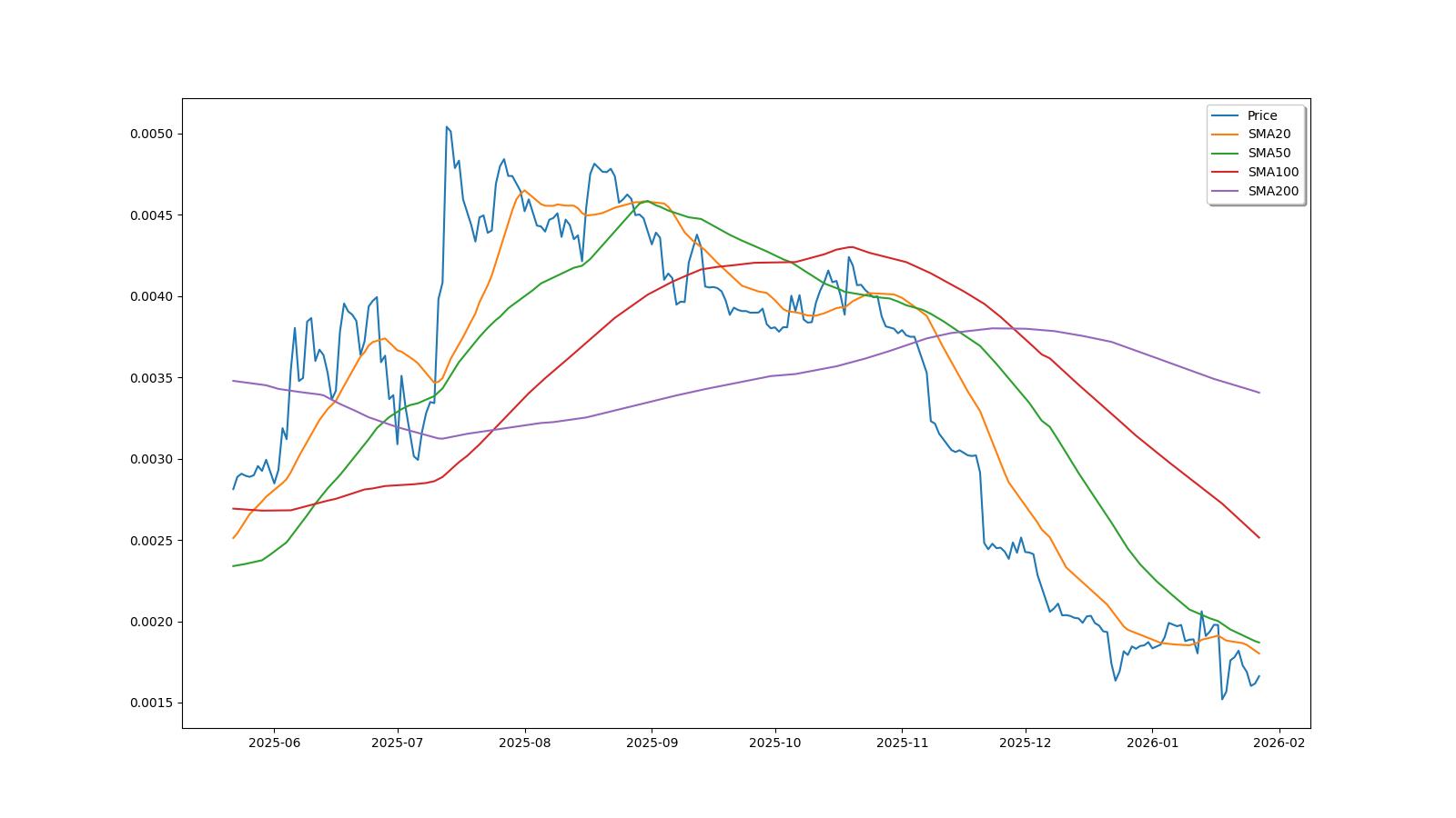 达格币 Simple Moving Averages
