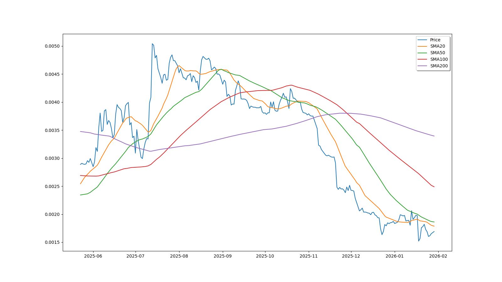 Dagger Simple Moving Averages