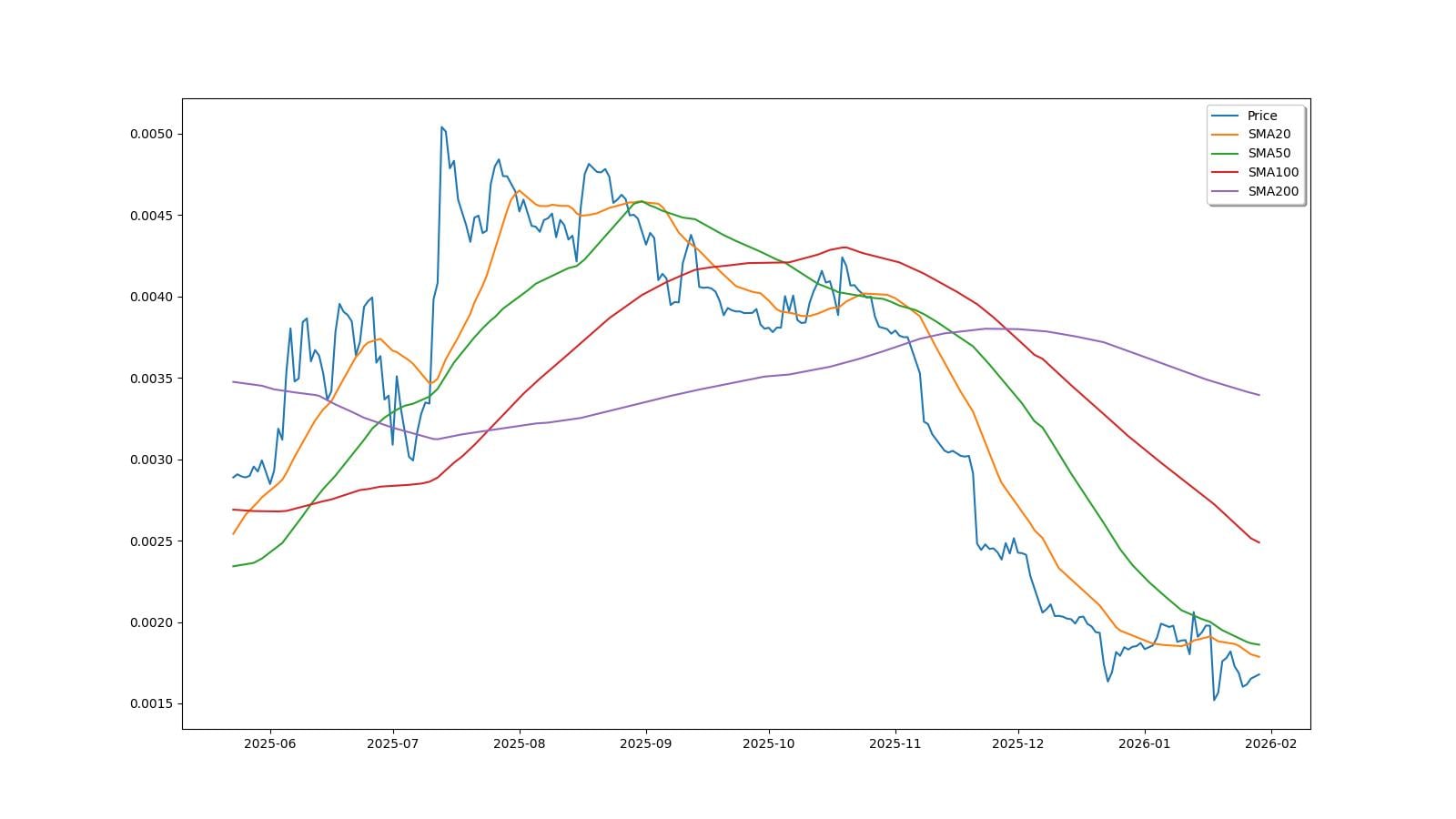 Dagger Simple Moving Averages