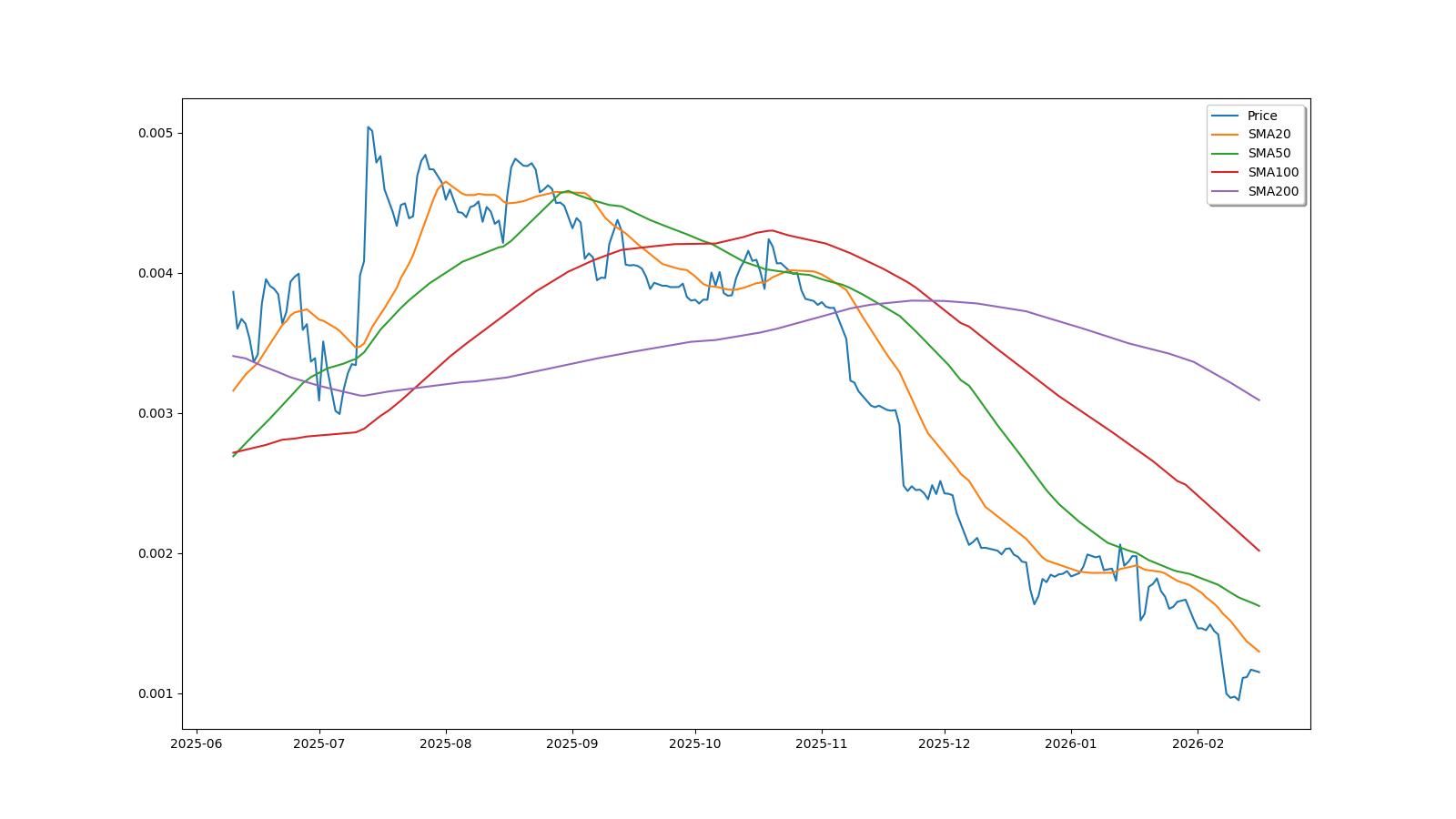 Dagger Simple Moving Averages