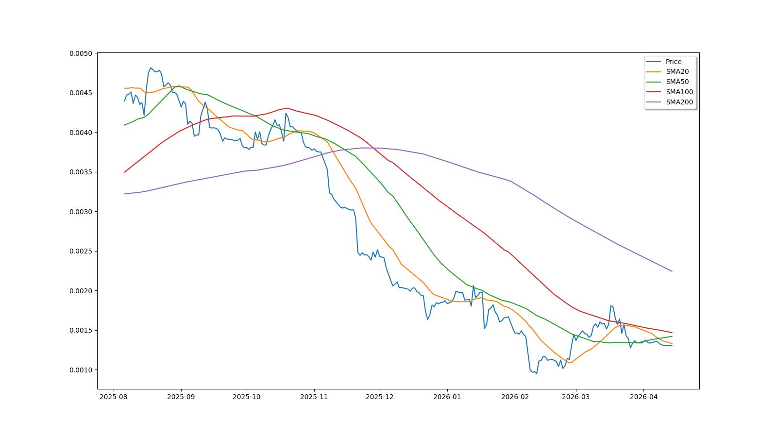 Dagger Simple Moving Averages
