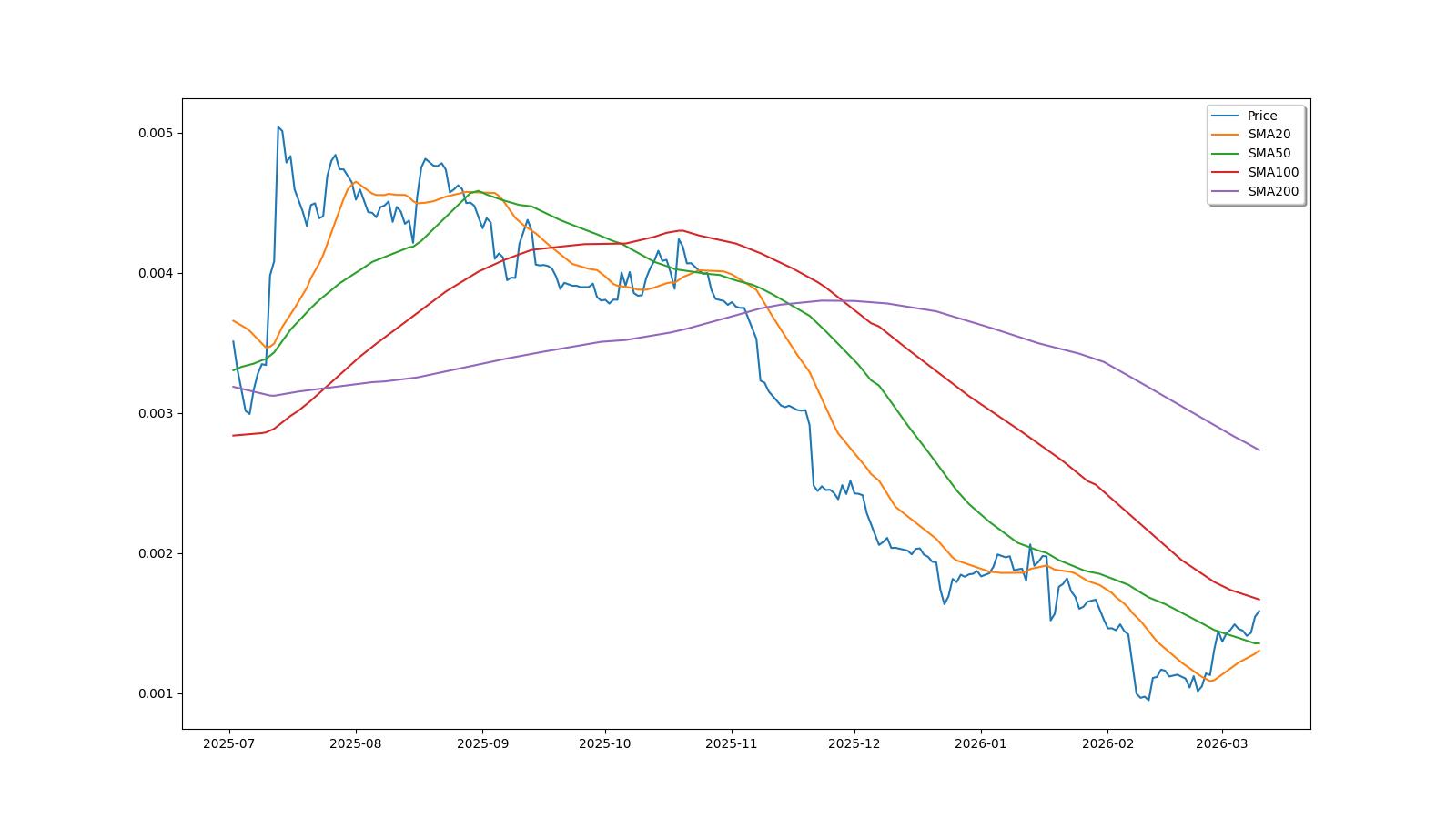 Dagger Simple Moving Averages