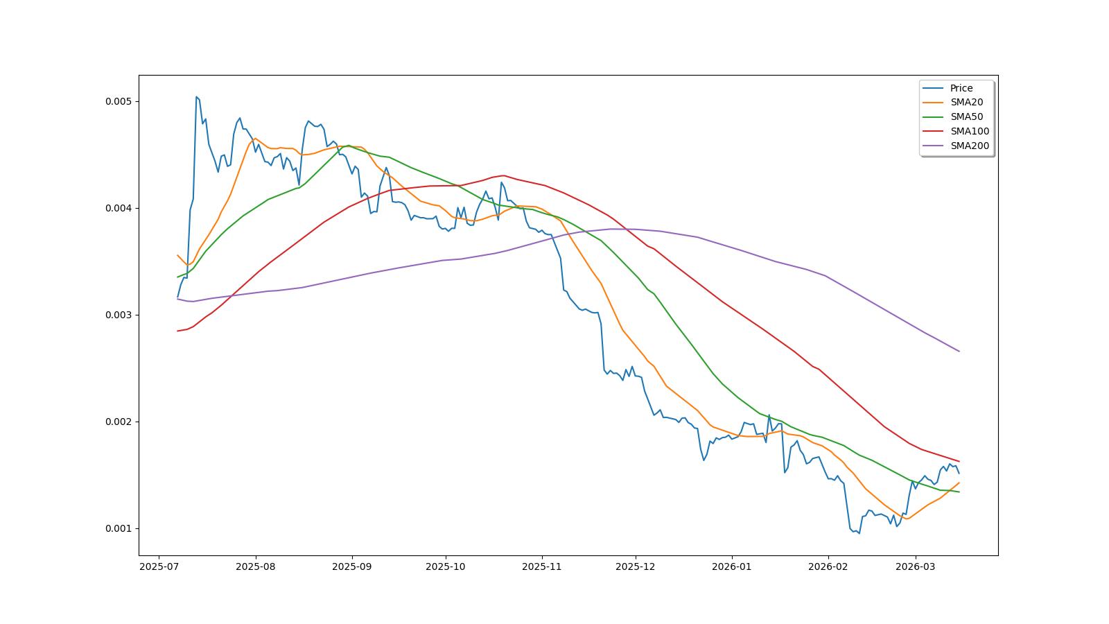 Dagger Simple Moving Averages