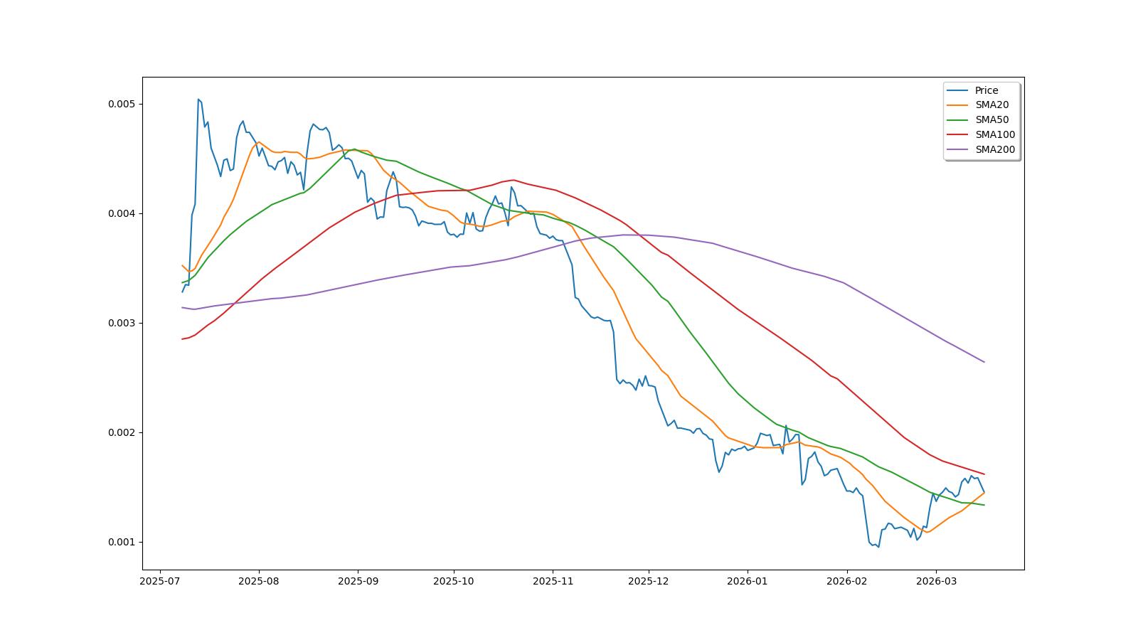 Dagger Simple Moving Averages
