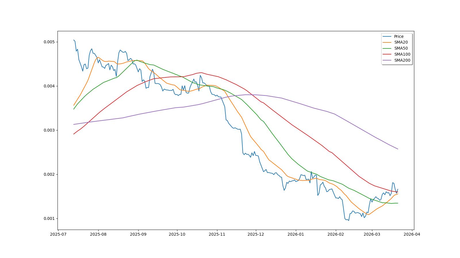 Dagger Simple Moving Averages