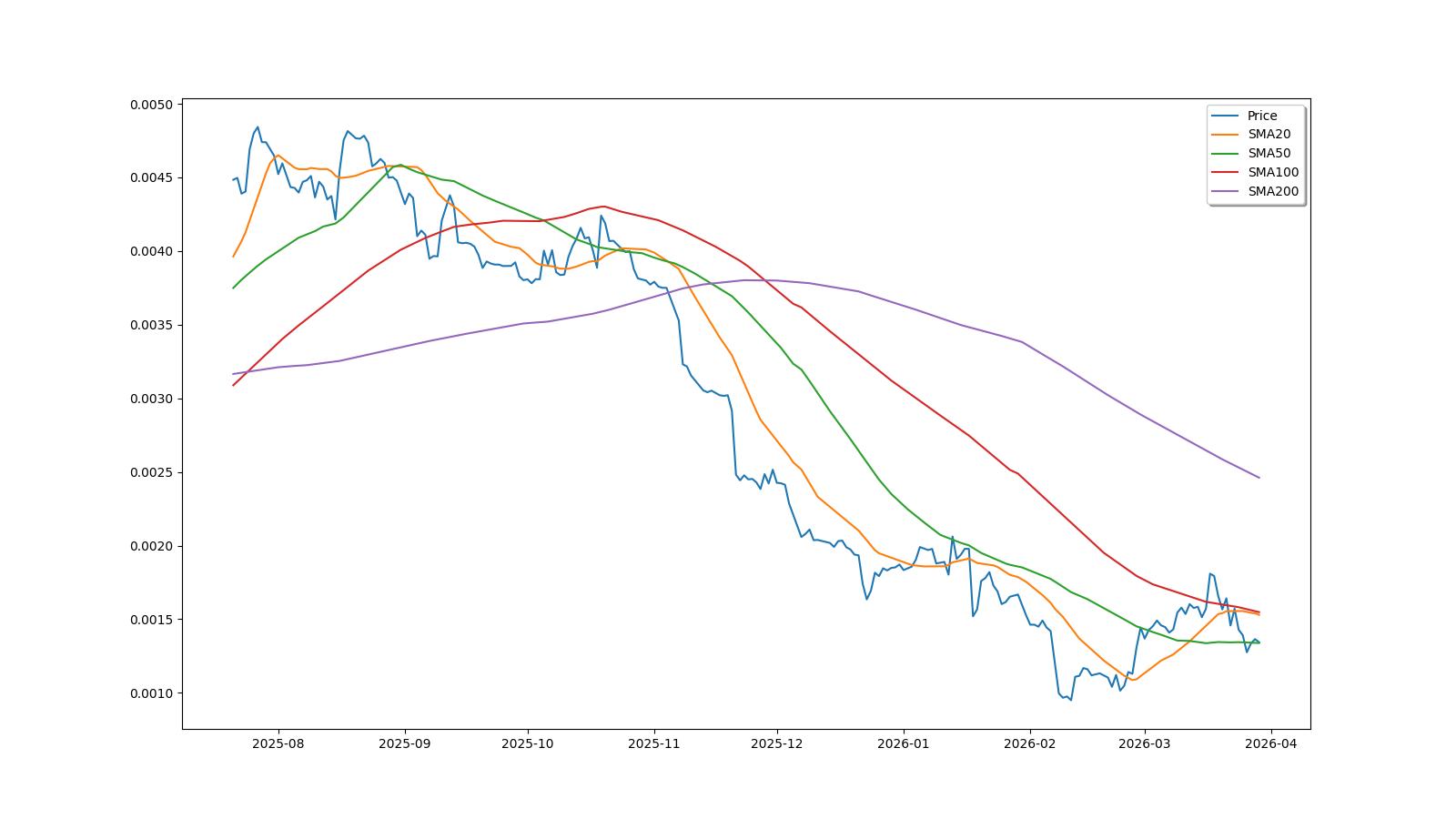 Dagger Simple Moving Averages