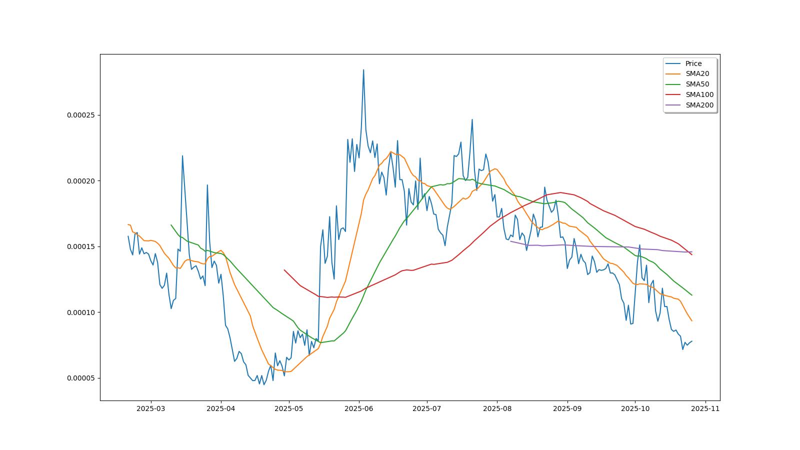 Dagknight Dog Simple Moving Averages