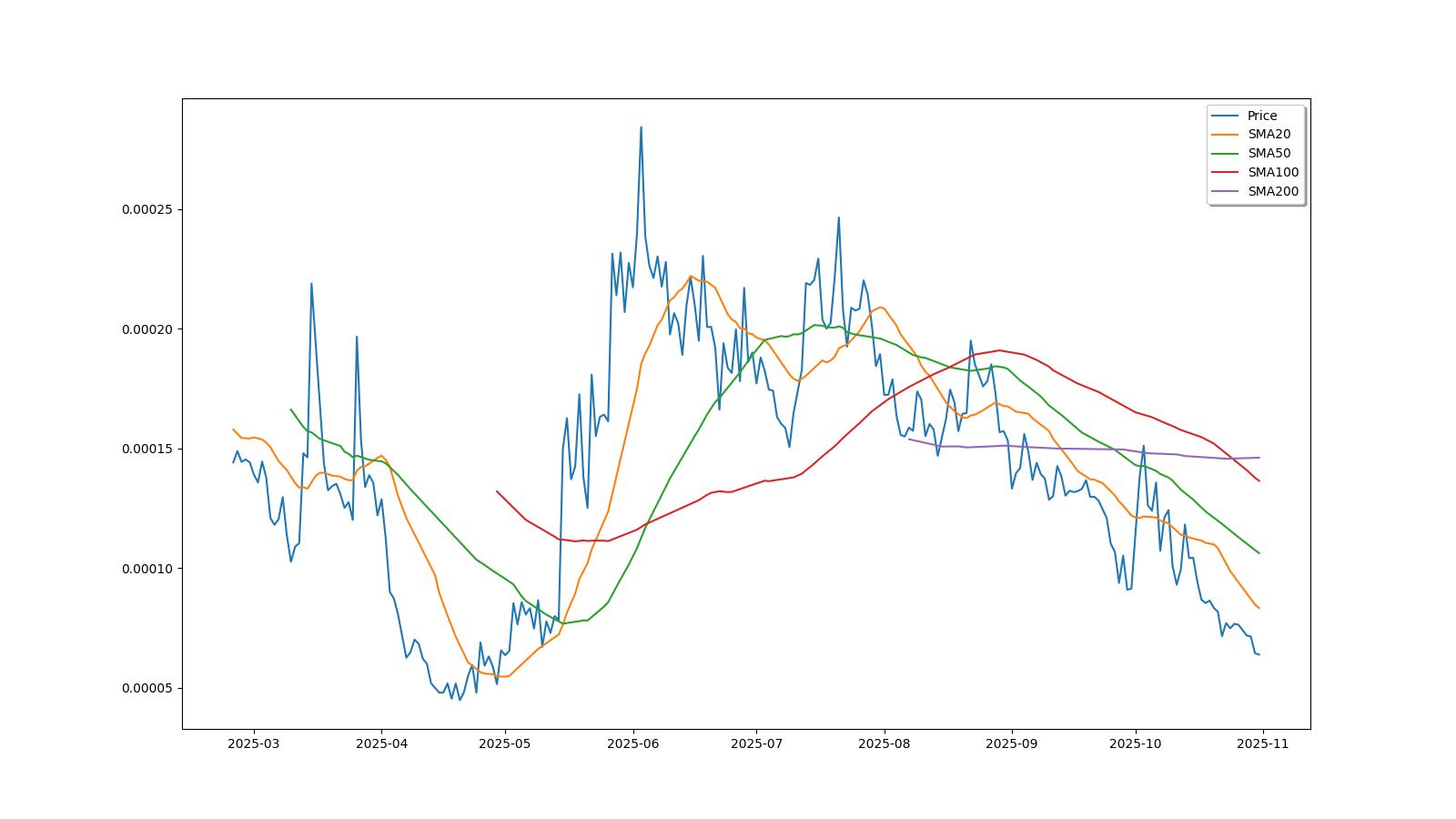 Dagknight Dog Simple Moving Averages