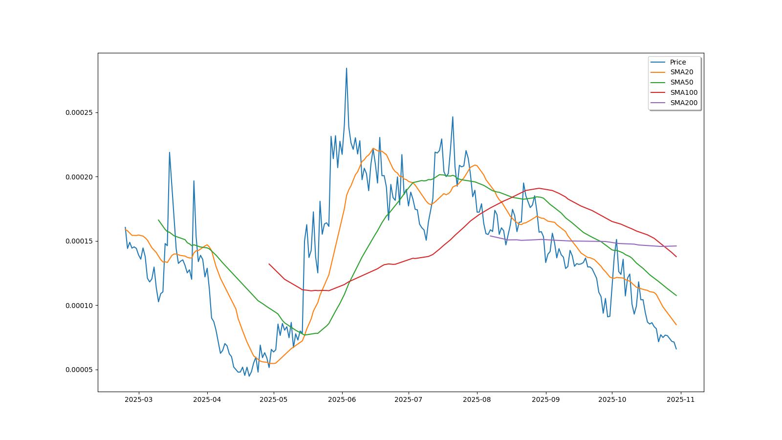 Dagknight Dog Simple Moving Averages
