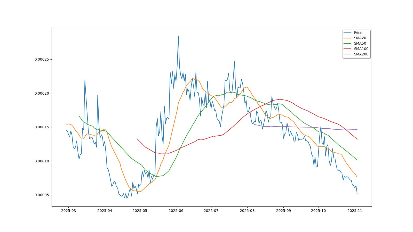 Dagknight Dog Simple Moving Averages