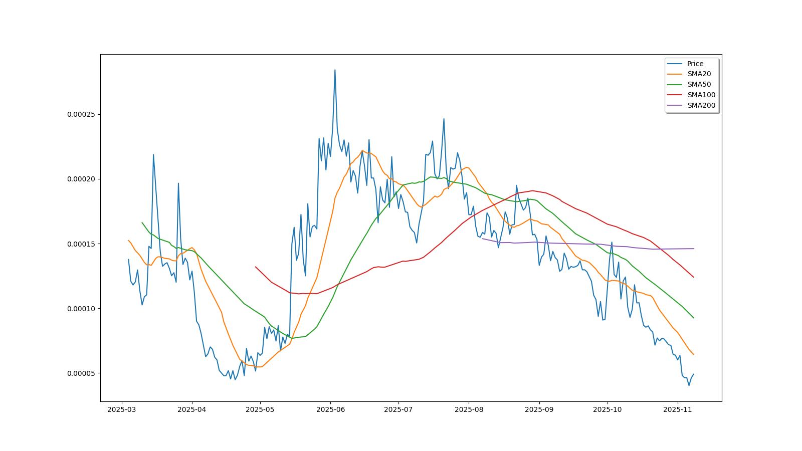 Dagknight Dog Simple Moving Averages