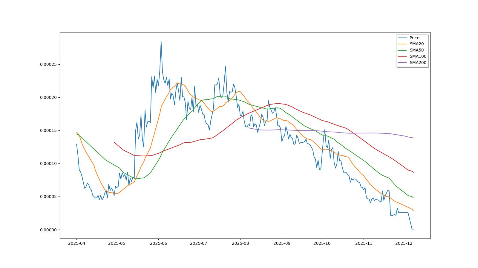 Dagknight Dog Simple Moving Averages
