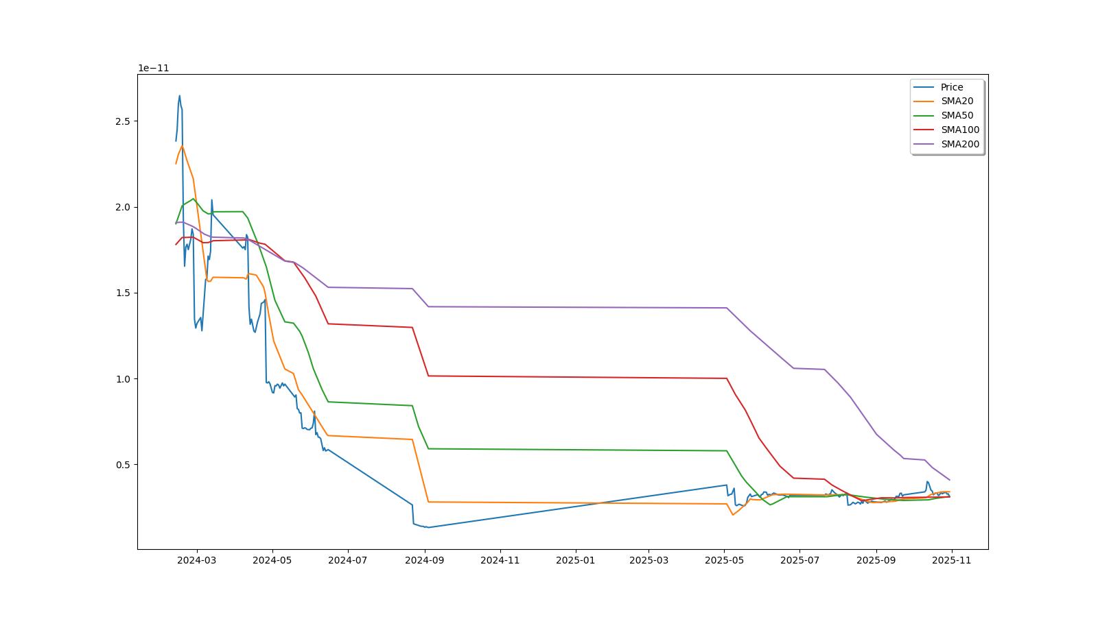 Daikokuten Sama Simple Moving Averages