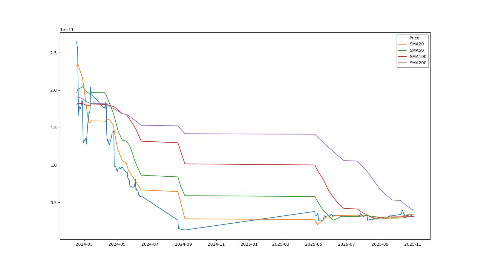 Daikokuten Sama Simple Moving Averages