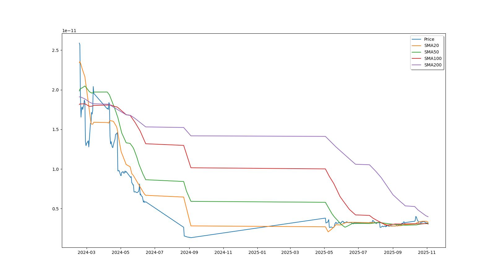 Daikokuten Sama Simple Moving Averages