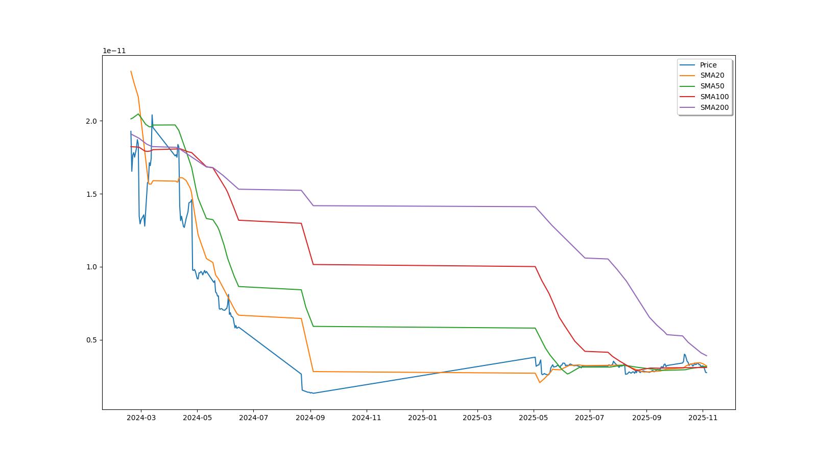 Daikokuten Sama Simple Moving Averages