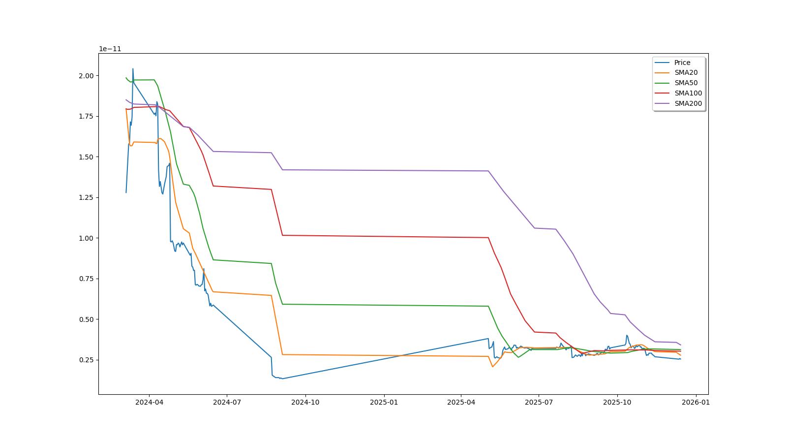 Daikokuten Sama Simple Moving Averages
