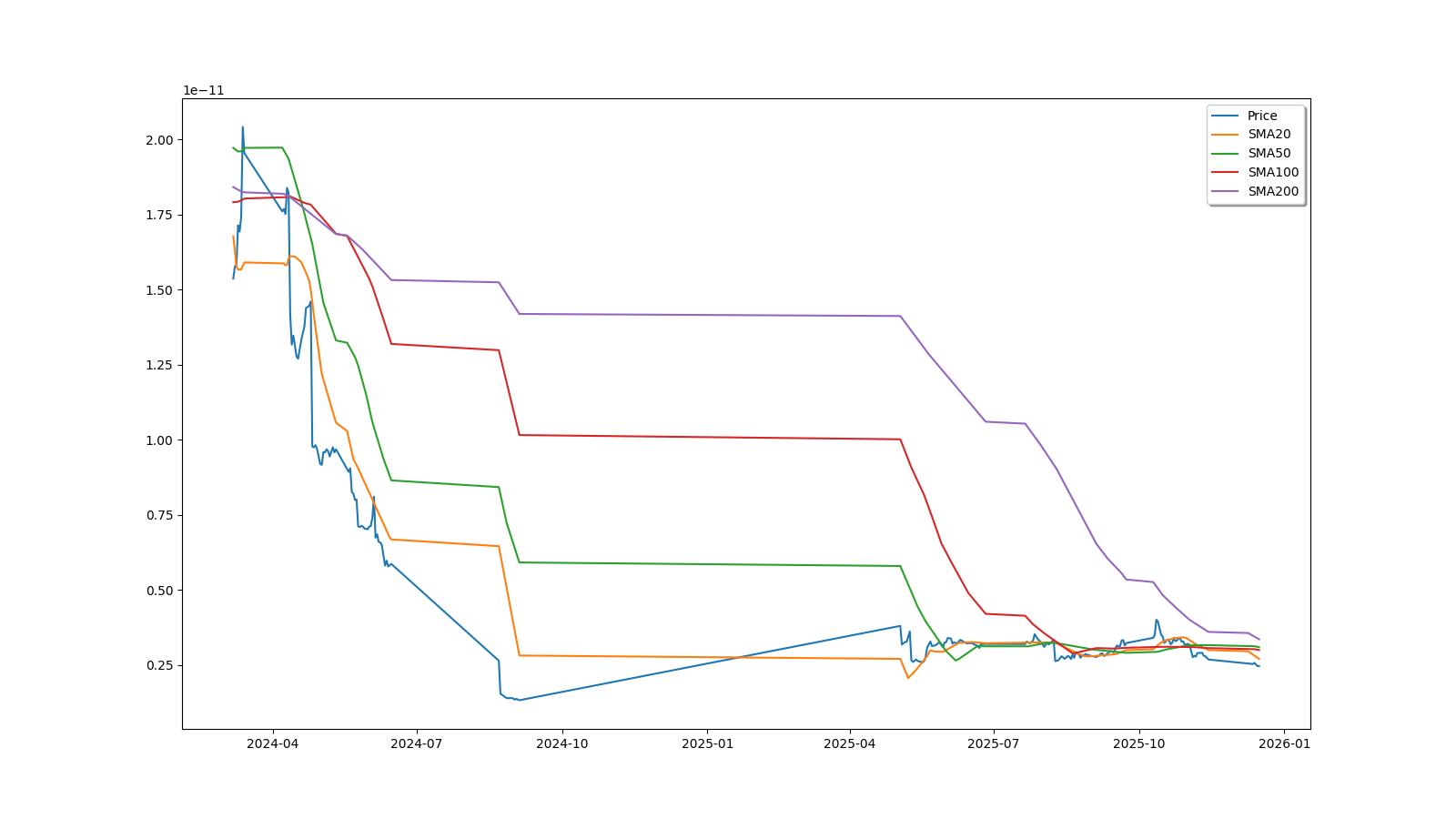Daikokuten Sama Simple Moving Averages