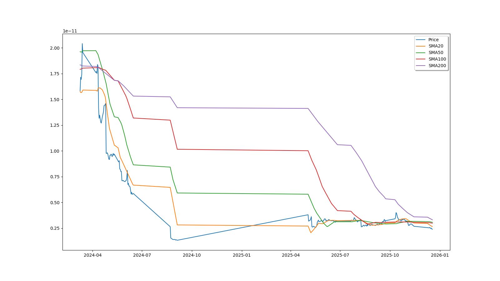 Daikokuten Sama Simple Moving Averages