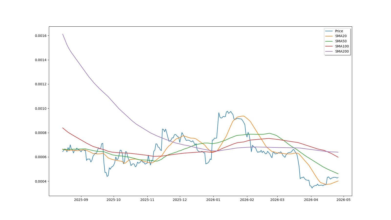 Daily Finance Simple Moving Averages