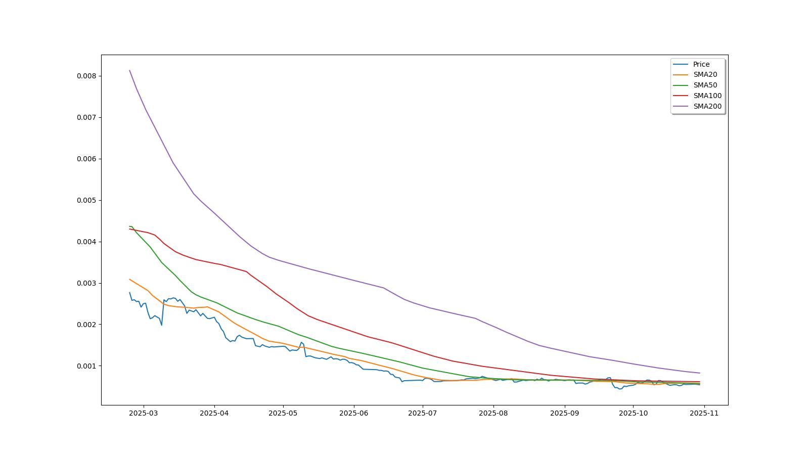 Daily Finance Simple Moving Averages