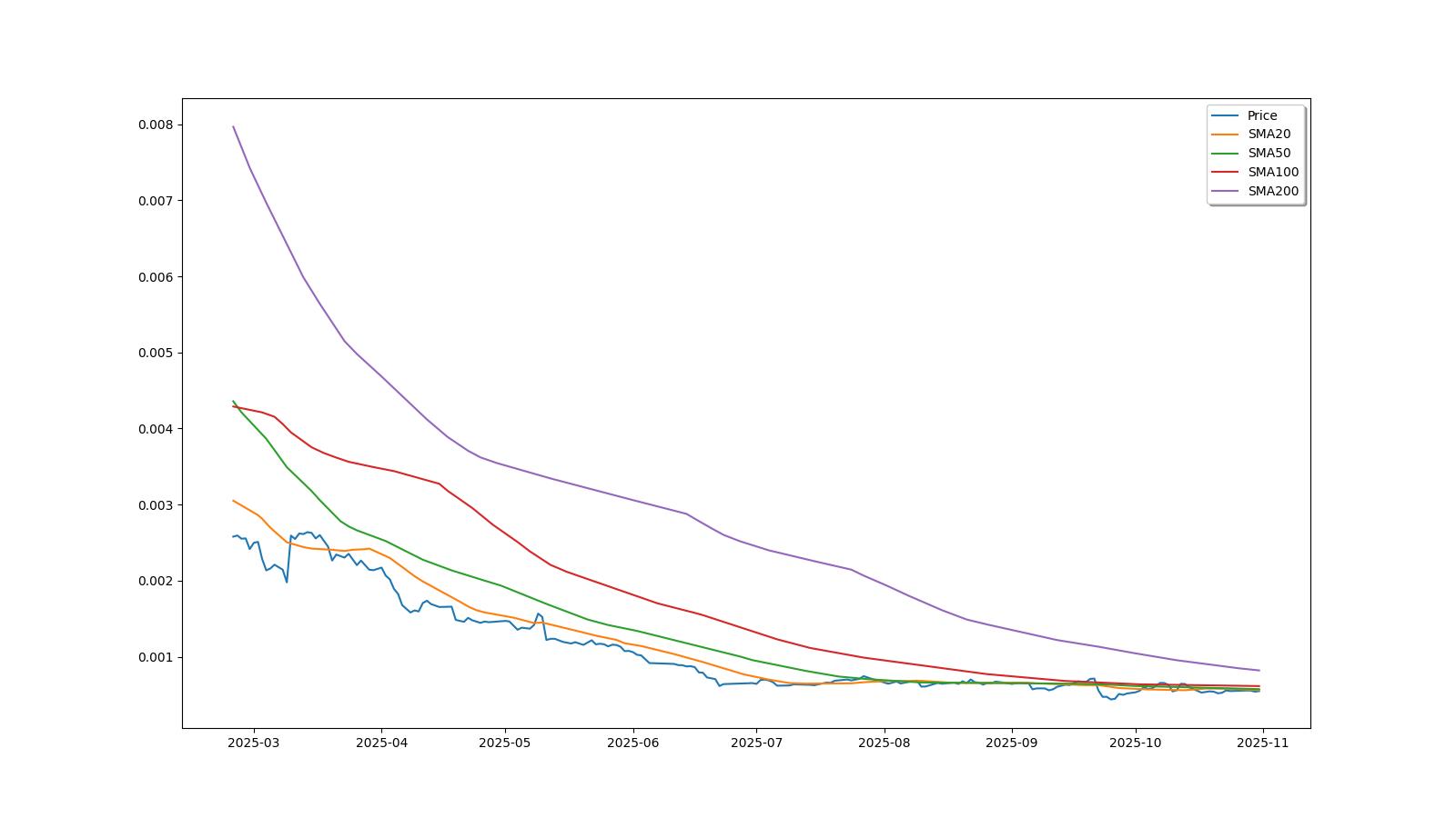Daily Finance Simple Moving Averages