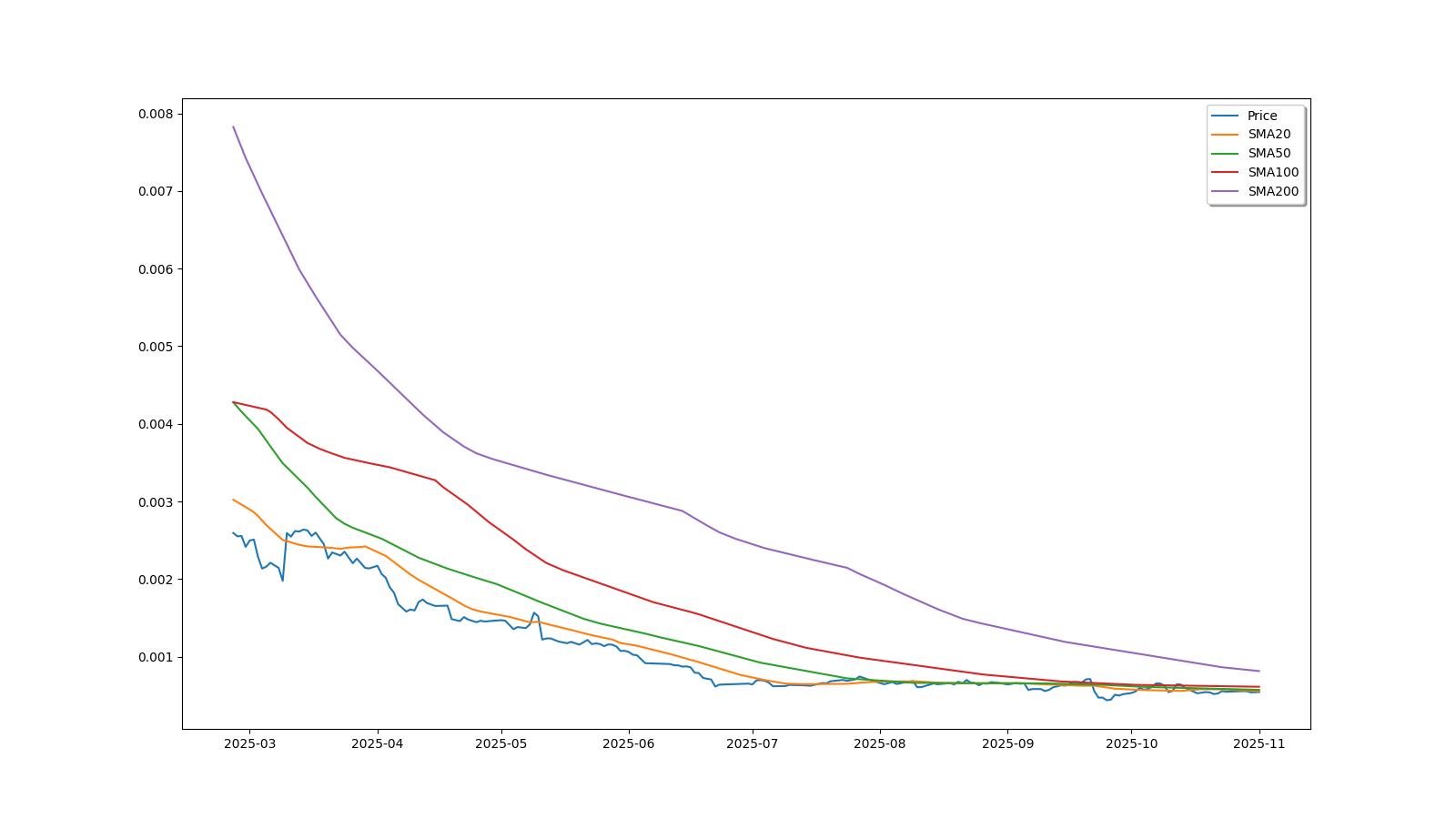 Daily Finance Simple Moving Averages