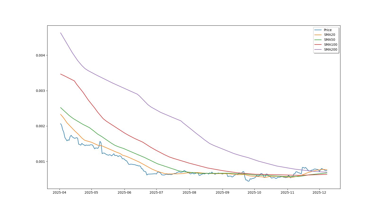 Daily Finance Simple Moving Averages