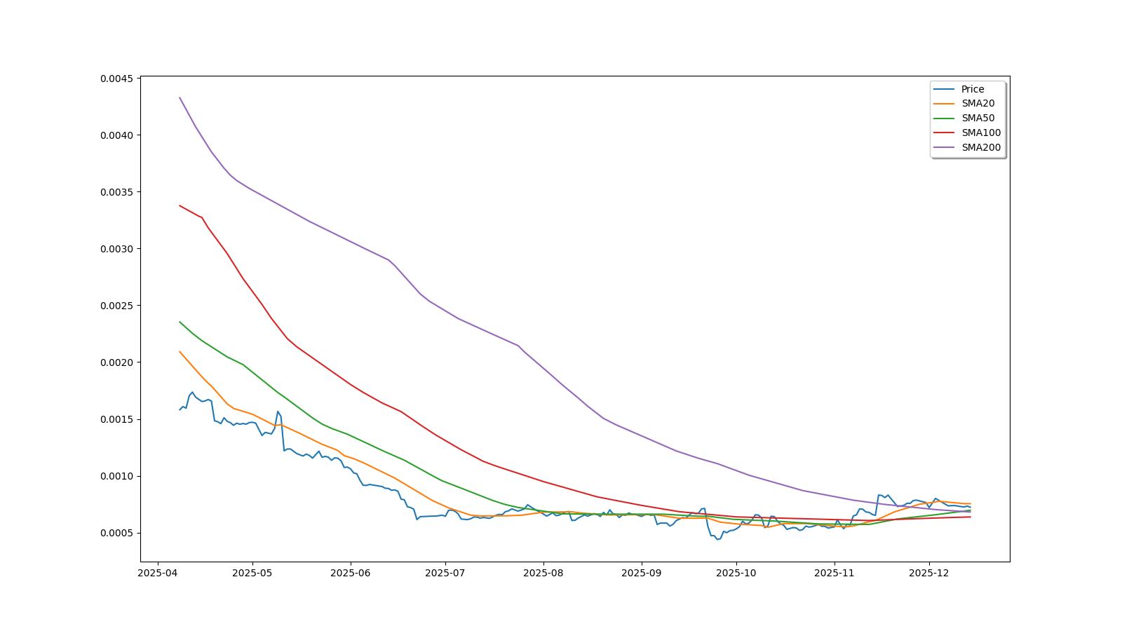 Daily Finance Simple Moving Averages
