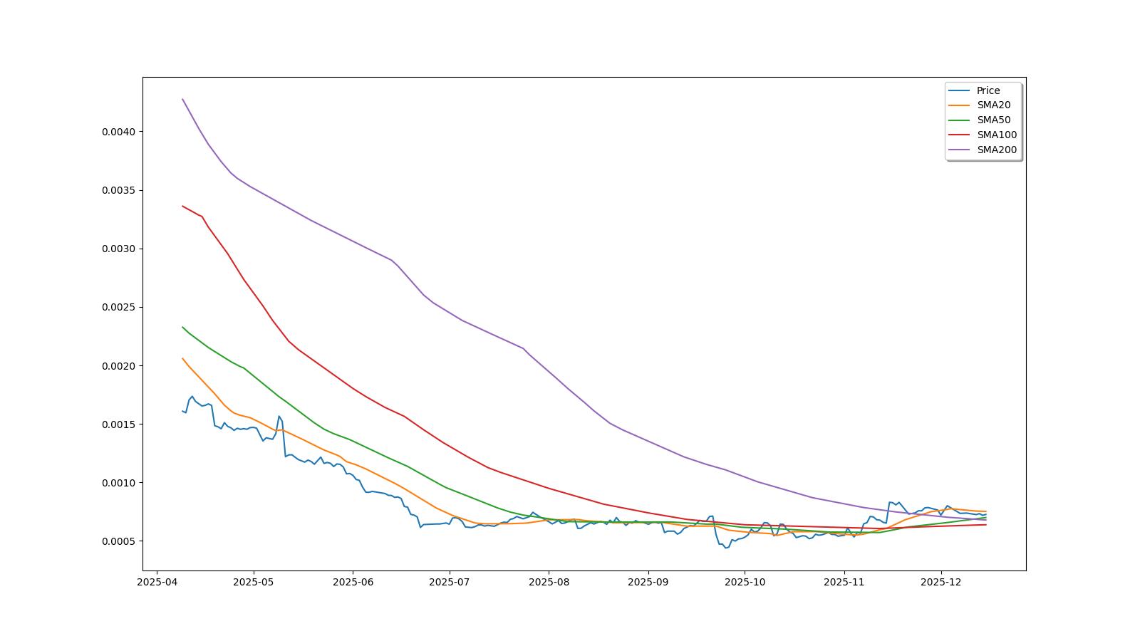 Daily Finance Simple Moving Averages