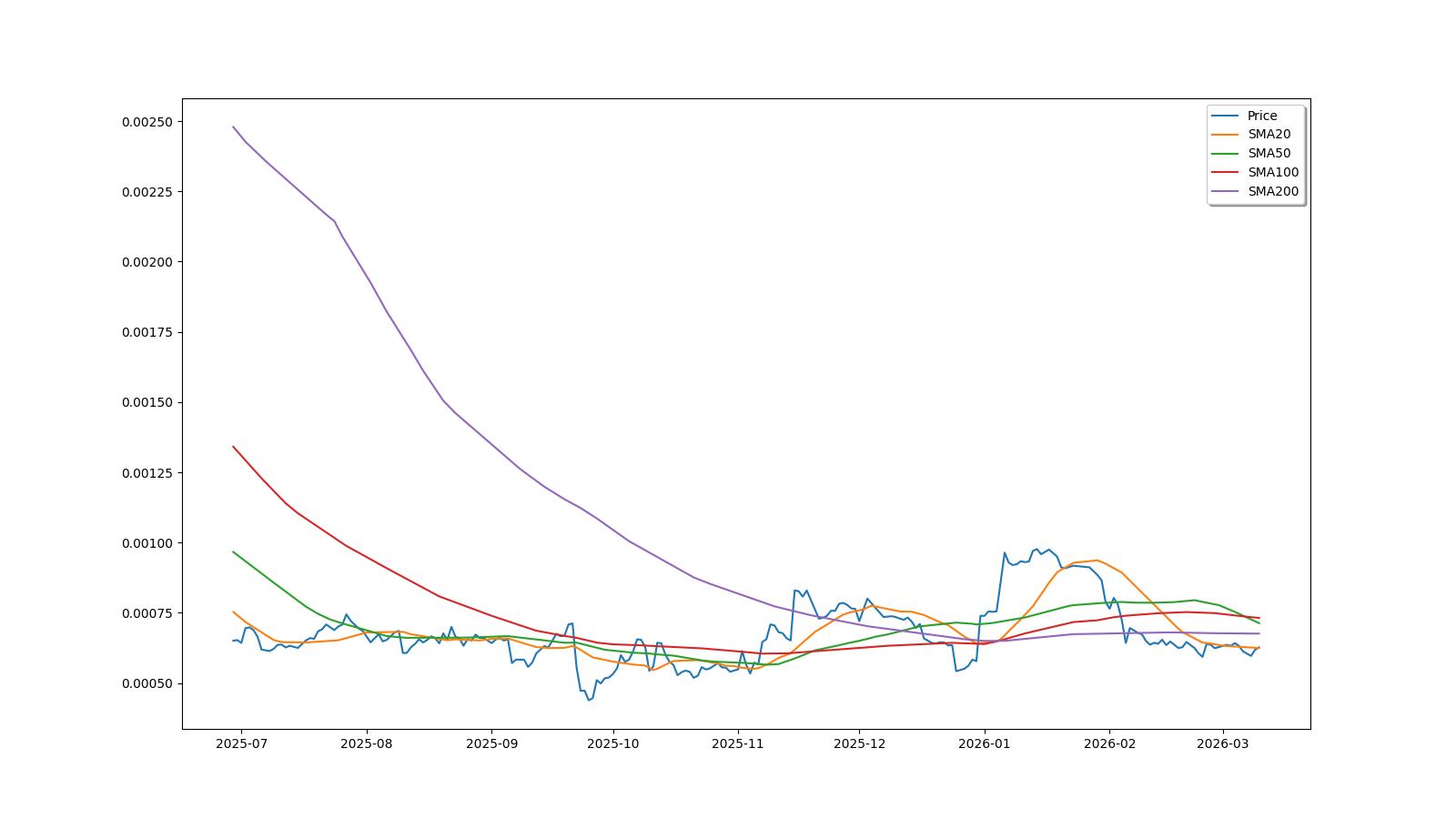 Daily Finance Simple Moving Averages