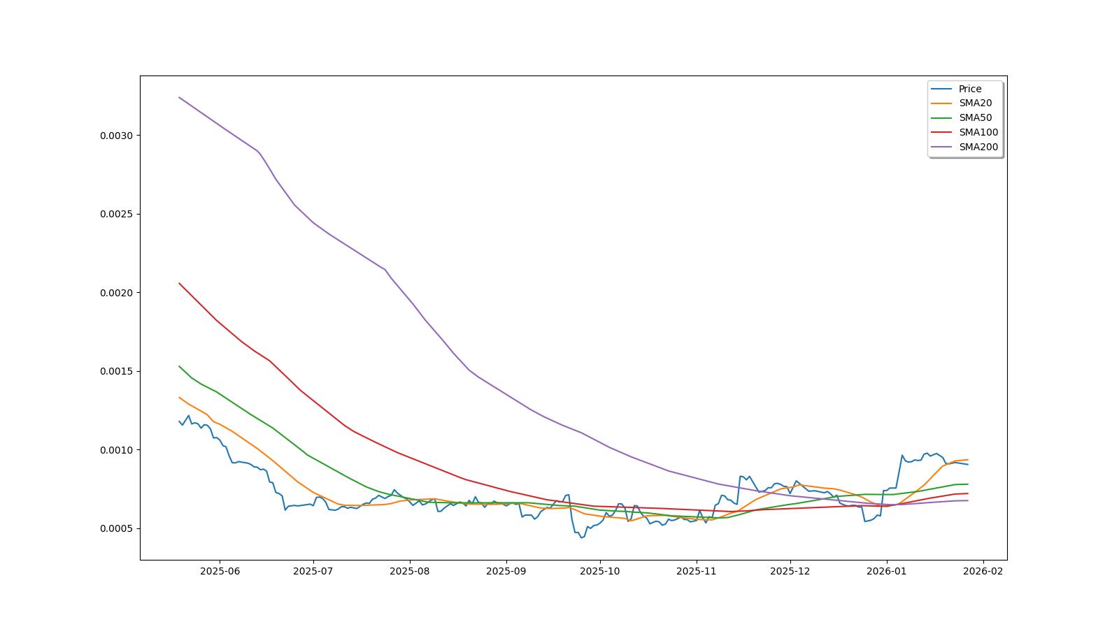 Daily Finance Simple Moving Averages