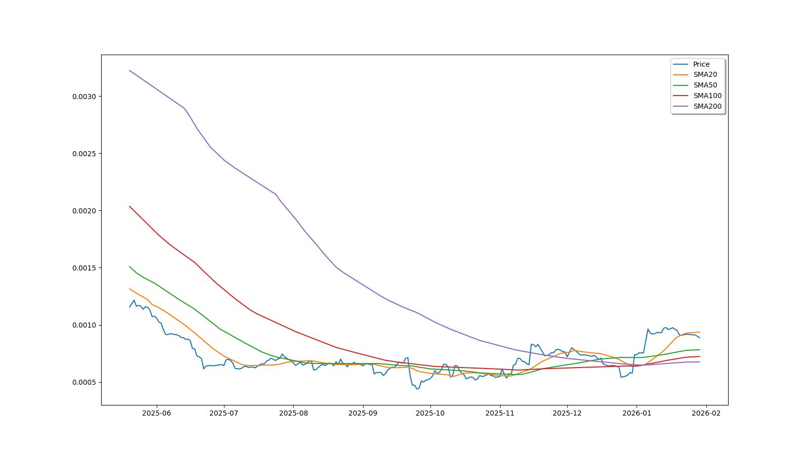 Daily Finance Simple Moving Averages