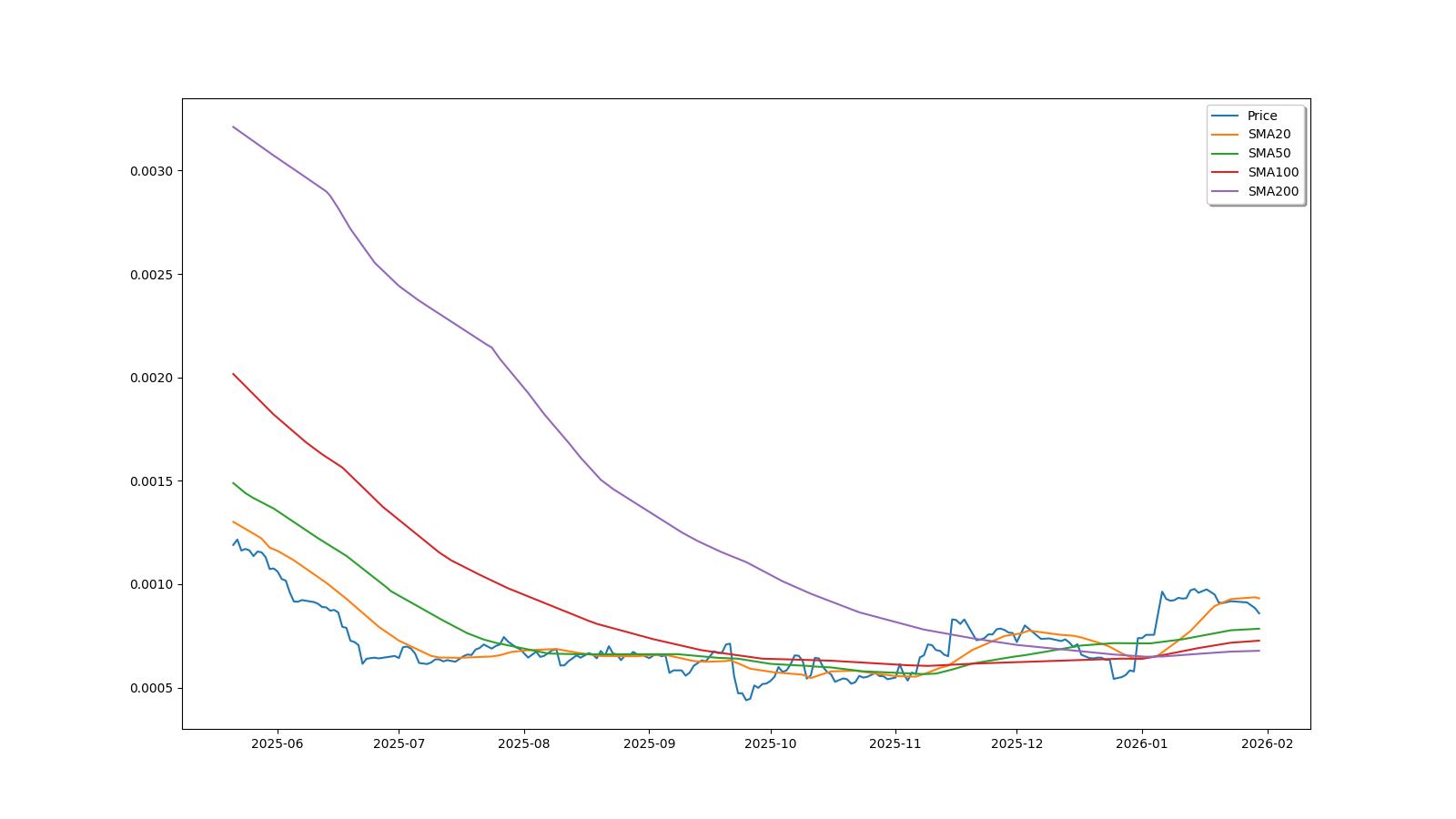 Daily Finance Simple Moving Averages