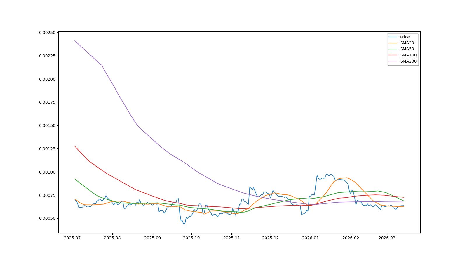 Daily Finance Simple Moving Averages
