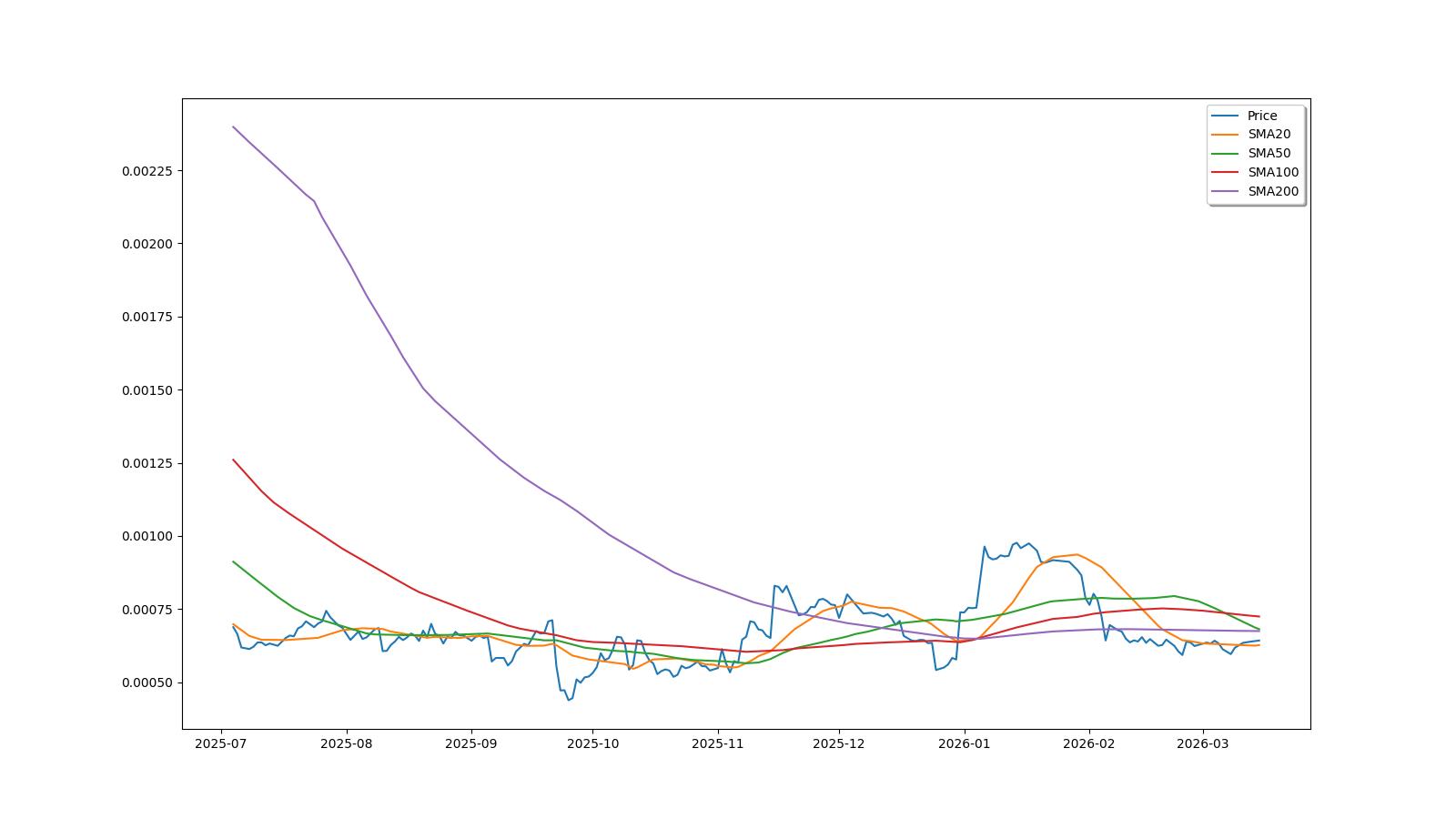 Daily Finance Simple Moving Averages