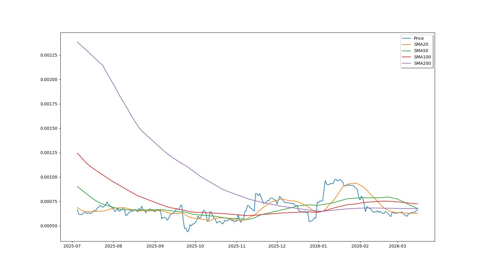 Daily Finance Simple Moving Averages