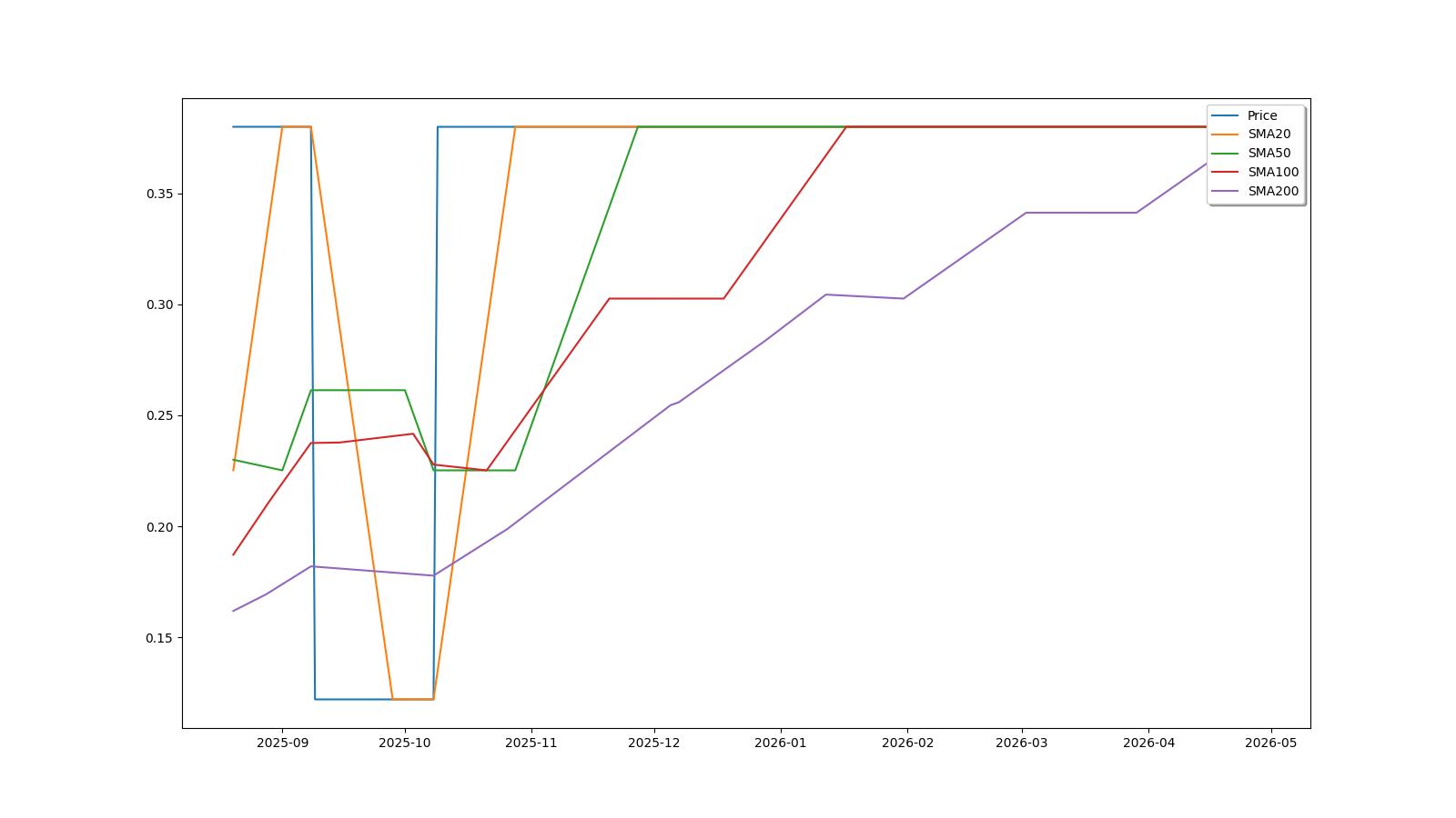 Daisy Launch Pad Simple Moving Averages