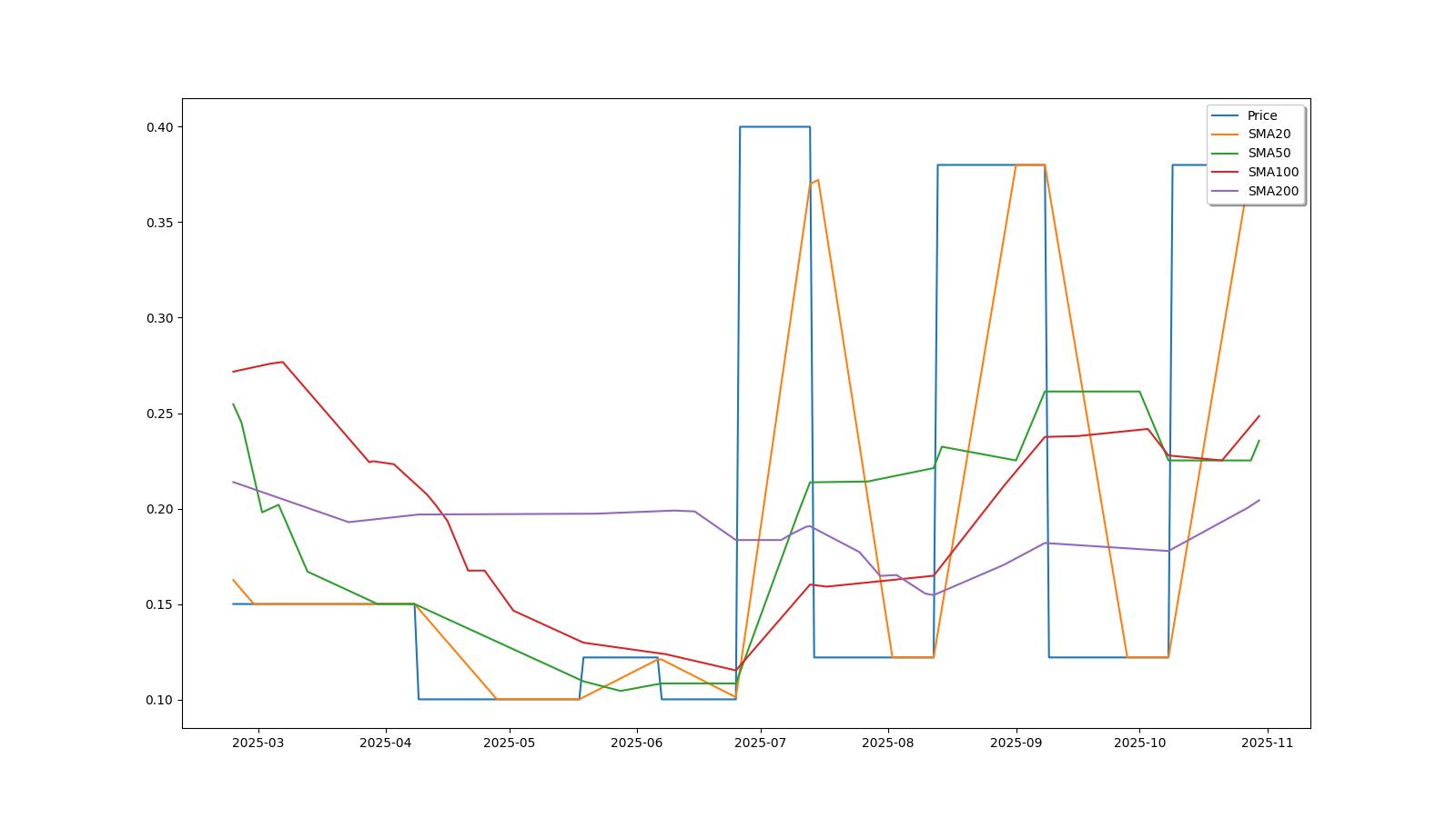 Daisy Launch Pad Simple Moving Averages