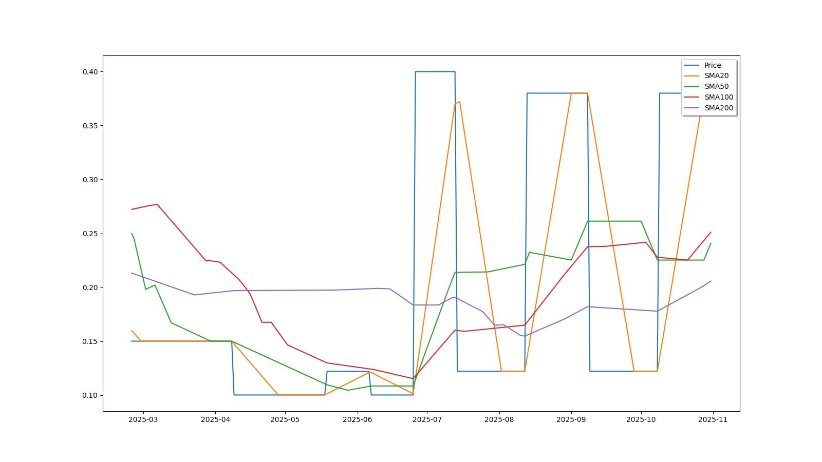 Daisy Launch Pad Simple Moving Averages